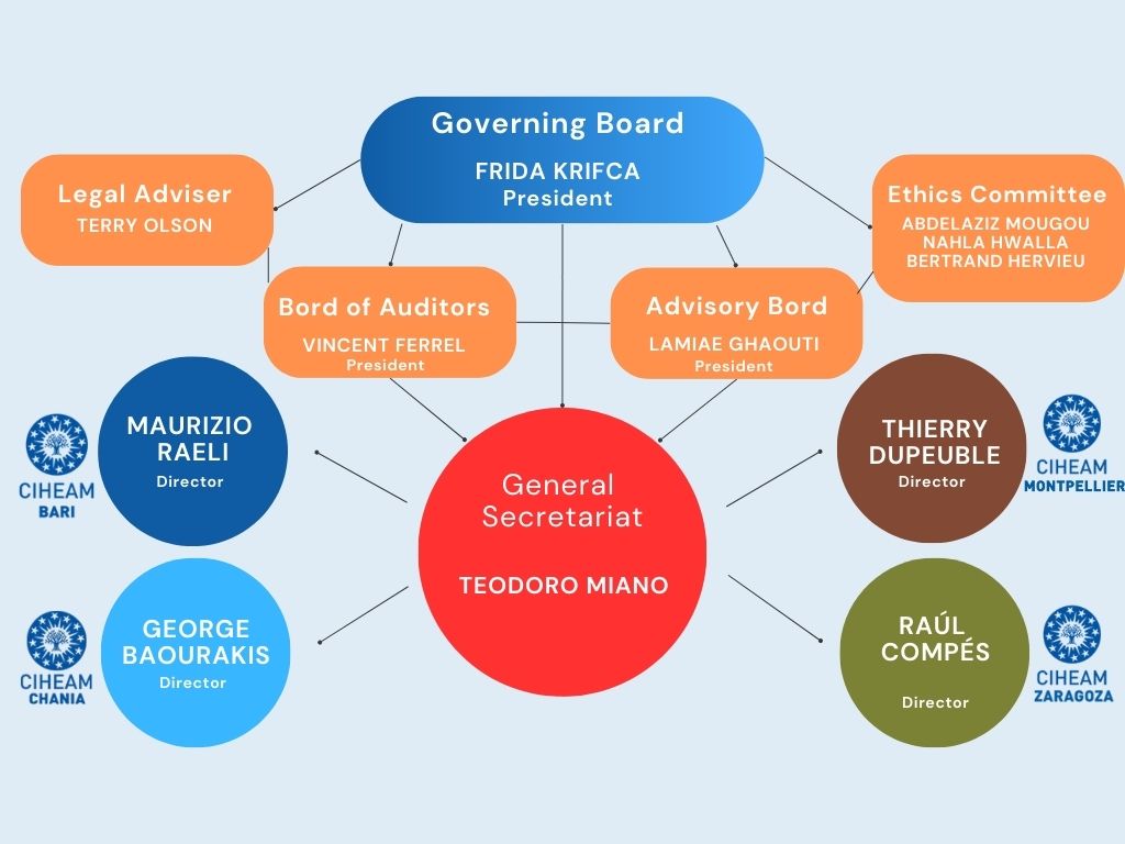 Governance - CIHEAM Bari